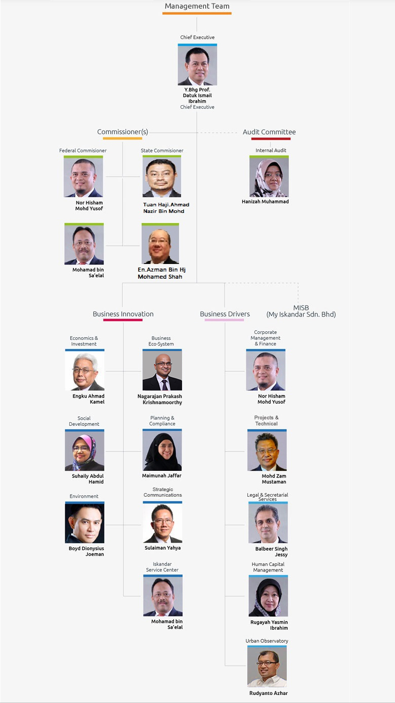 Iskandar Regional Development Authority » MANAGEMENT TEAM