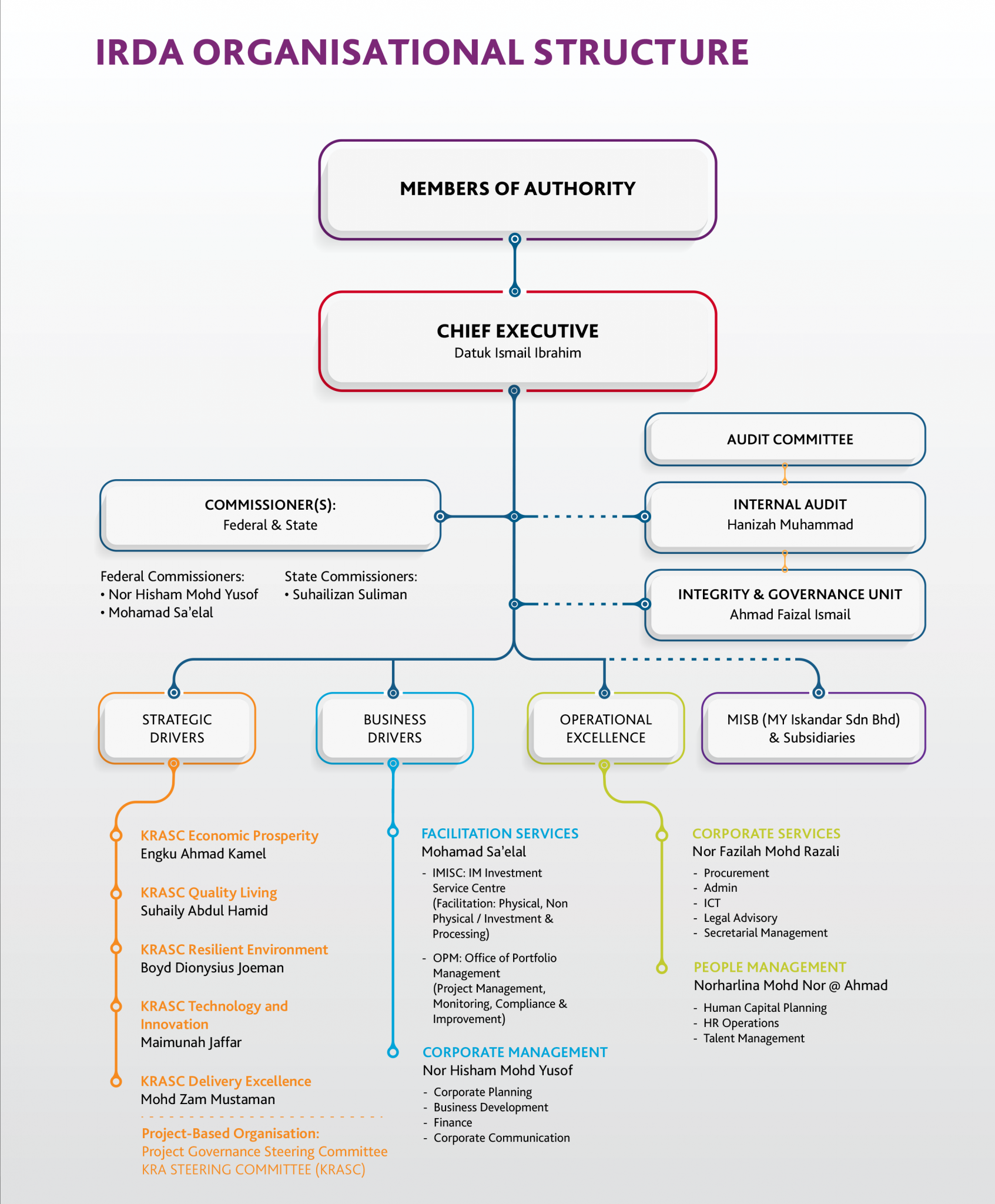 Iskandar Regional Development Authority » MANAGEMENT TEAM